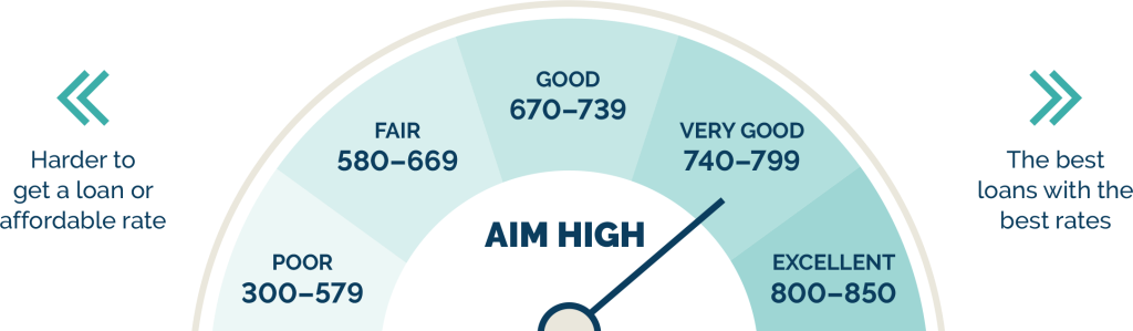 Credit Scores 101 | WesBanco