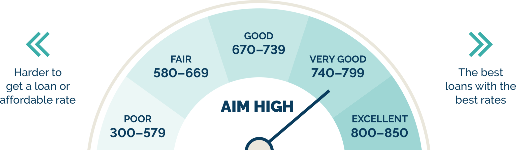 Credit Scores 101 | WesBanco